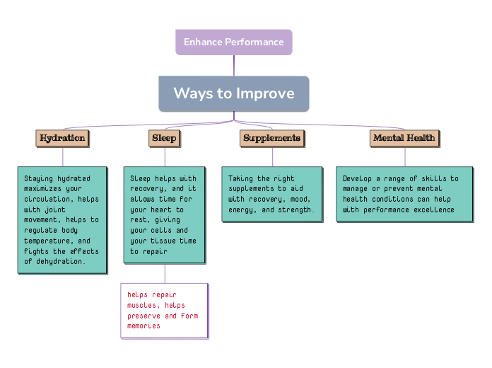 Enhance Performance - Mind Map